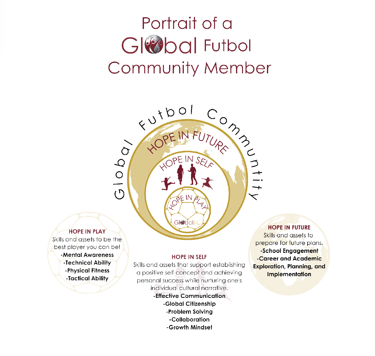 Program Model - Global FC